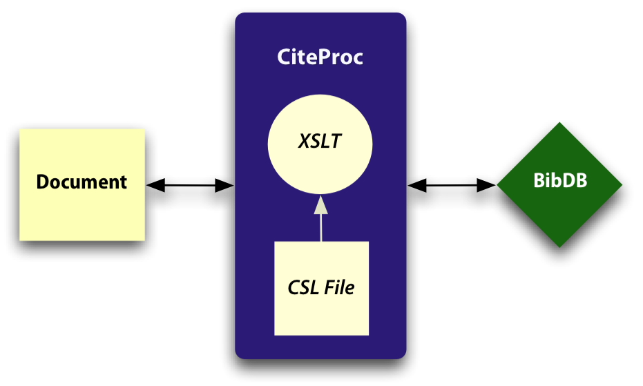CiteProc - Main Page